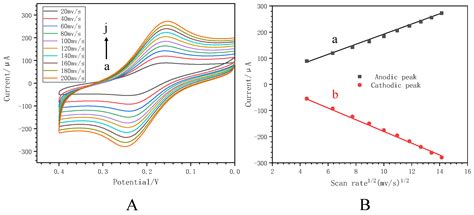 Platinum Blackgold Nanoparticlespolyaniline Modified Electrochemical