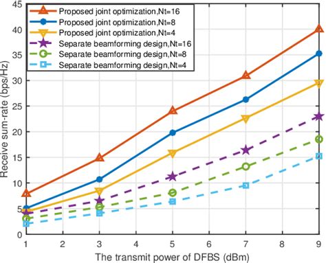 Figure 2 From Joint Active And Passive Beamforming Design For Hybrid Ris Aided Integrated