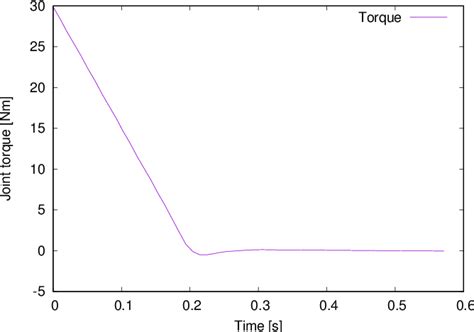 Figure 1 From Design And Control Of A Low Cost Robotic Hand Using The Robot Operating System