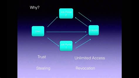 Why And When To Use Oauth Youtube