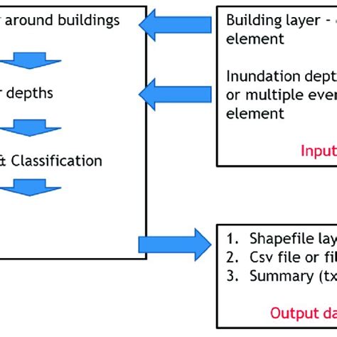 Schematic Workflow Of The Flood Exposure Analysis Tool For The Download Scientific Diagram