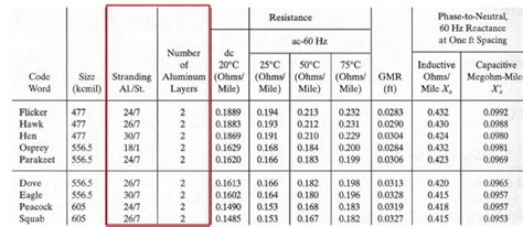 Solved Problem 1 50 Points Using Data For A Type Of ACSR Chegg