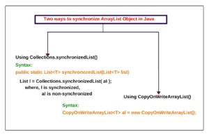 Synchronized Block In Java Scientech Easy