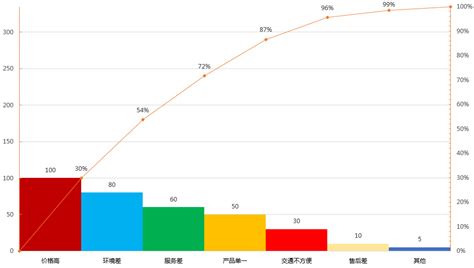 直方图 帕累托图excel图表教程 帕累托图制作 Csdn博客