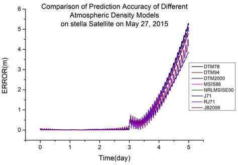 Sensors Free Full Text Analysis Of The Impact Of Atmospheric Models On The Orbit Prediction