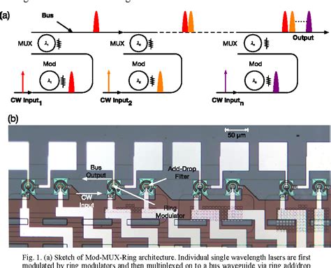 Figure 1 From Silicon Mod Mux Ring Transmitter With 4 Channels At 40 Gb S References And Links