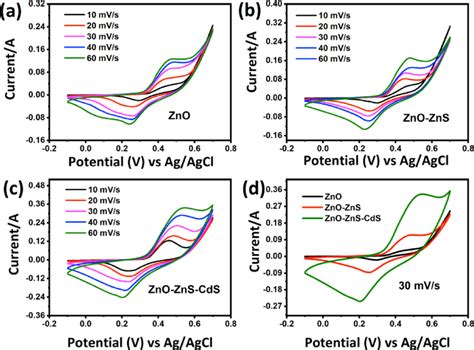 Cv Features Of A Zno B Zno Zns C Zno Zns Cds Nanocomposite And