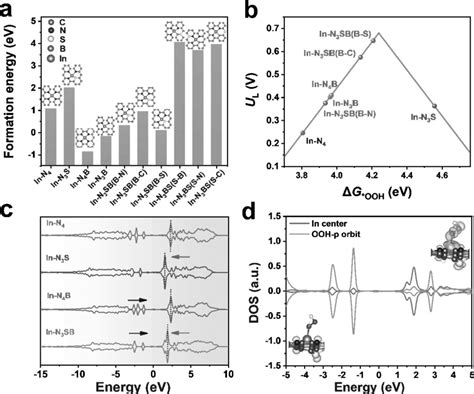 Theoretical Predictions For The 2 E À Orr Activity On Different In