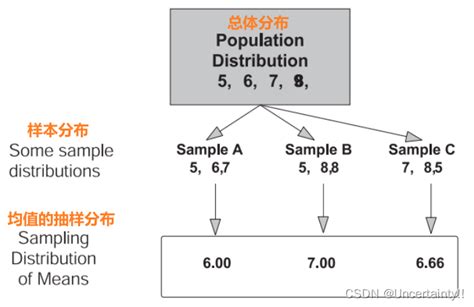 总体分布、样本分布、抽样分布的区别抽样分布和总体分布的区别 Csdn博客
