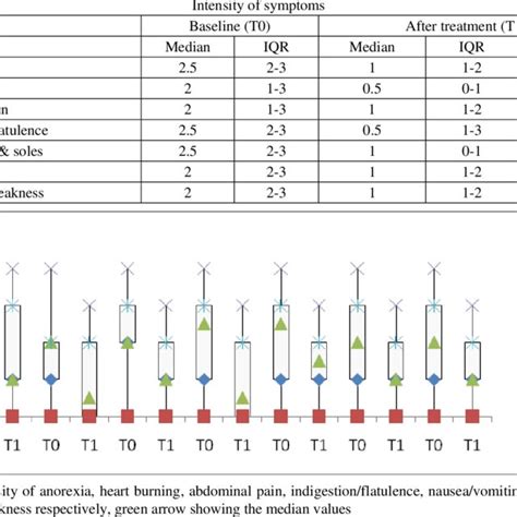 Overall Severity Of Symptoms By Wilcoxon Signed Rank Test Download Scientific Diagram