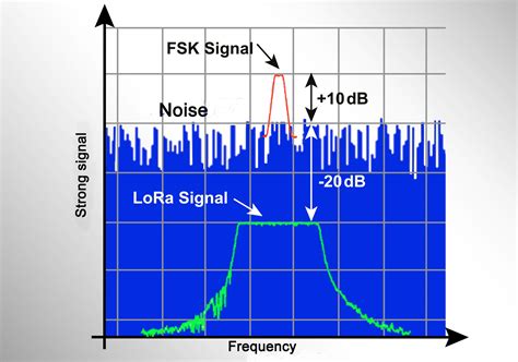 What Is The Technology Behind Lora Frequency Mokosmart