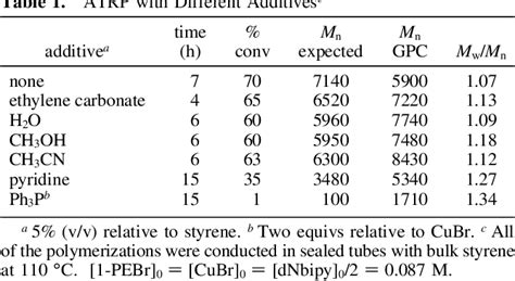 Table 1 From Controlled Living” Radical Polymerization Kinetics Of