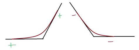 Solved Error In Expression For Crest And Sag Curve Autodesk