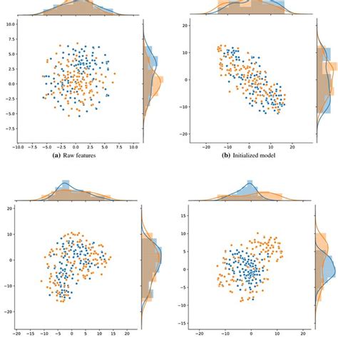 T Sne Visualization Of The Node Embeddings In Cora Dataset The Kde