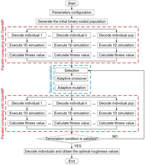 flow chart of the apga for the proposed optimal inversion model