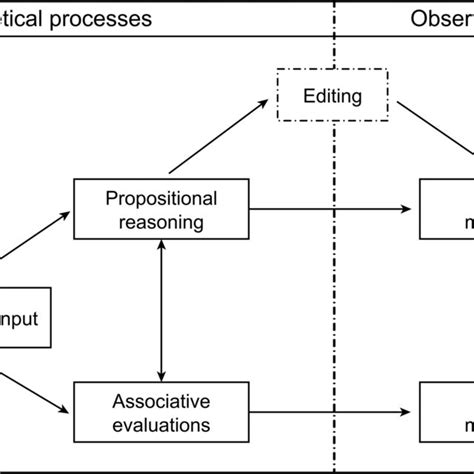Associative Evaluations And Propositional Reasoning In The Ape Model Download Scientific