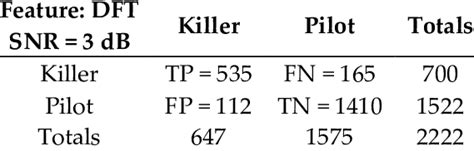 Classification Results Dft Snr 3 Db Download Scientific Diagram