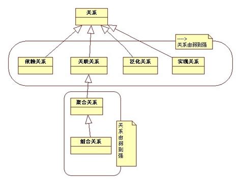 用uml表示uml中关系的关系 Csdn博客