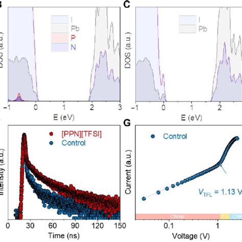 Passivation Effect Of Ppn Tfsi On Cspbi 3 Perovskite Films Partial