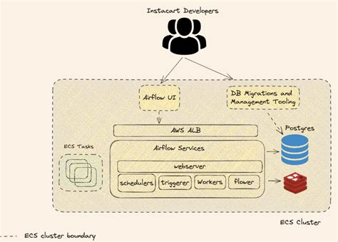 Instacart Scaling Airflow For 2200 Pipelines And 16m Tasks