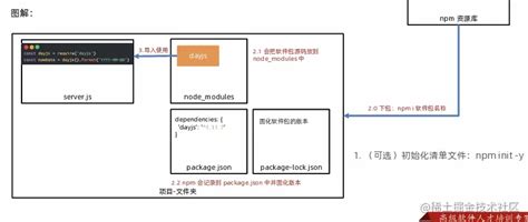 框架前置知识框架前置课 Nodejs入门（javascript运行时环境） 什么是nodejs 定义： Nodej 掘金