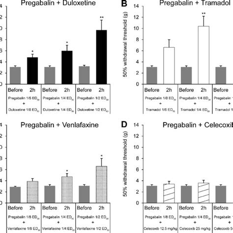 Withdrawal Threshold In The Von Frey Test In The Combination Drug Download Scientific Diagram