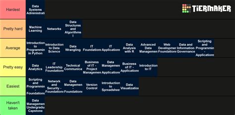 Wgu Data Management Data Analytics Tier List Community Rankings