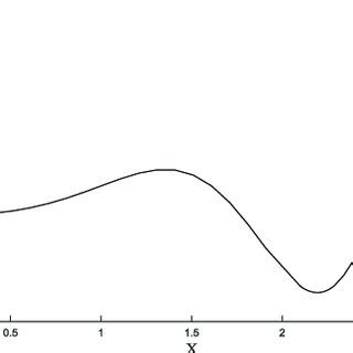 The Nonlinear Function Download Scientific Diagram