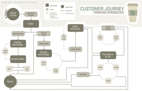 Starbucks Data Flow Diagram Starbucks Process Flowdocx