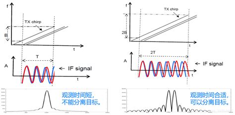 Ti 毫米波雷达基本原理（1）——测距原理为什么fft变换能测距 Csdn博客