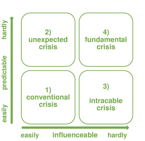 Crisis Matrix Adapted From Gundel 2005 Download Scientific Diagram