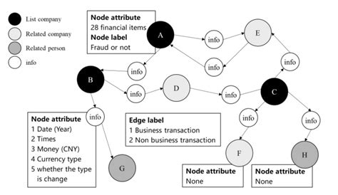 Graph Neural Networks Fraud Detection And Protein Function Prediction Towards Data Science