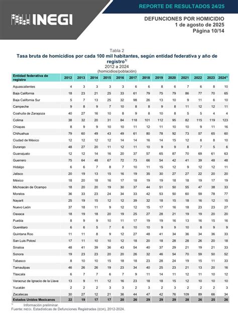 Querétaro Pasó De 112 A 219 Homicidios Anuales En Una Década Revela
