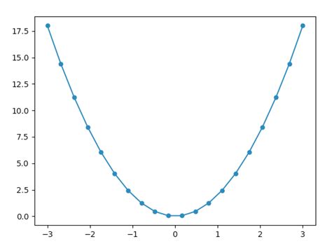 matplotlib のグラフ作成と gnuplot との対応 比較 mu mu log