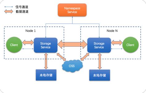 JindoFS使用方式和典型应用场景 开源大数据平台 E MapReduce EMR 阿里云帮助中心