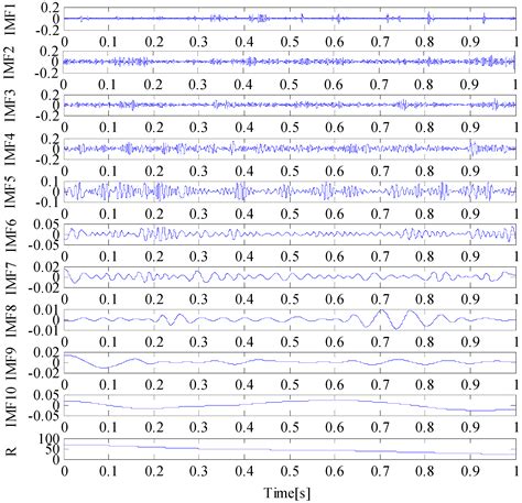 a fault feature extraction method based on lmd and wavelet packet denoising