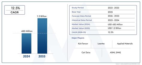 Euv Mask Defect Detection Equipment Market Global Size Share And Industry Forecast 2033