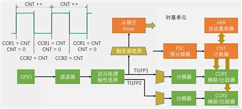 Stm32的tim输入捕获和pwmi详解 Csdn博客