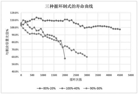 适用于储能场景匹配铅炭电池的欠充循环制式的制作方法