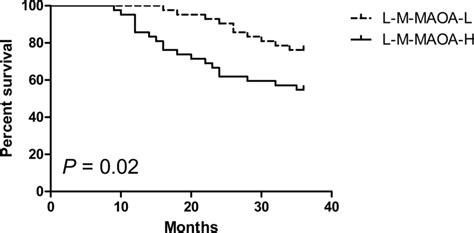 KaplanMeier Estimated PFS Curves For Low Intermediate Risk PC Patients Download Scientific