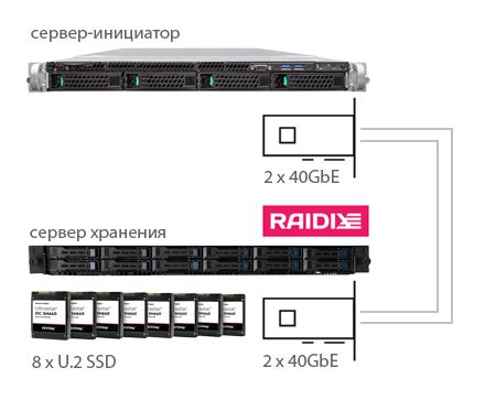 Собираем систему хранения с NVMe RAID | entry