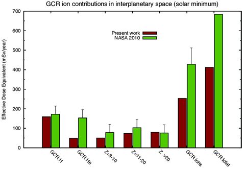 3 calculated effective dose equivalent obtained with gras grouped
