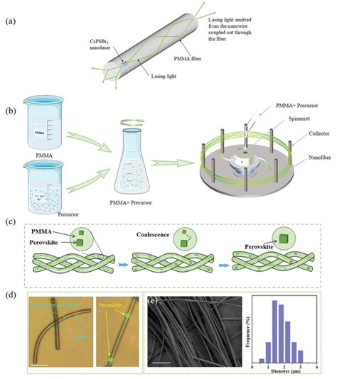 Fabrication Of The Hybrid Perovskite‐polymer Fibers By An In Situ