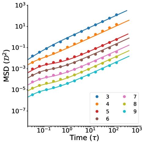 Comparison Of Measured Msd From Fig 1 With Theory Prediction At φ Download Scientific