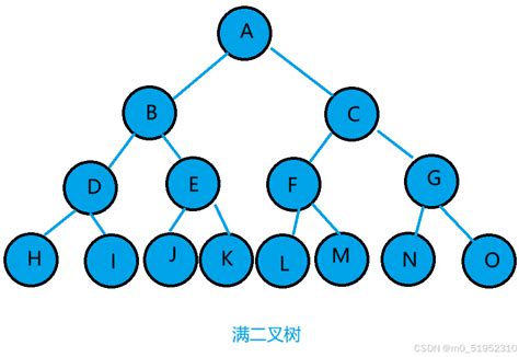 顺序结构二叉树的实现——堆 堆怎么画成完全二叉树 csdn博客