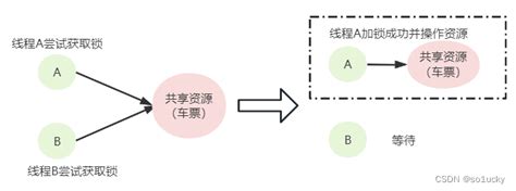 Java并发工具类详解：reentrantlocksemaphorecountdownlatchcyclicbarrier