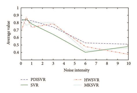 Four Models Prediction Results In Polynomial Kernel With Different