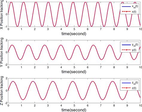 Position Tracking Of Xy And Z Using The Adaptive Neural Sliding Mode