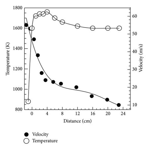 Concentrations Gas Flow Velocity And Flame Temperature For Turbulent Download Scientific