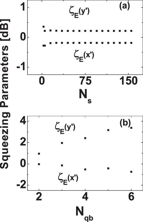 Stationary Value Of Entropic Squeezing Parameters In The Absence Of Download Scientific Diagram